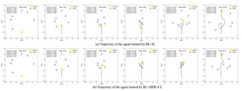 Trajectories Of The Agents Trained By A The Baseline Method Rlil