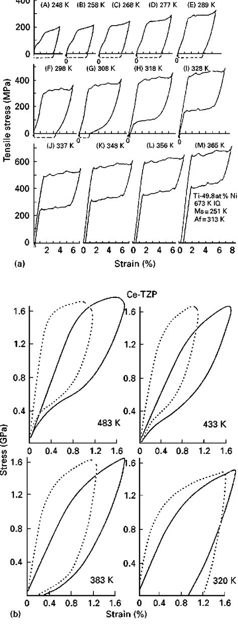 Figure 1 From Shape Memory Materials And Hybrid Composites For Smart Systems Part I Shape Memory