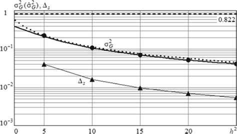 theoretical and experimental dependences of the variance of the