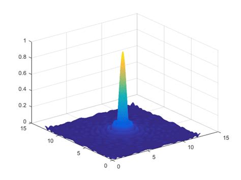 Fraunhofer Diffraction Simulation In Matlab • Physics Forums