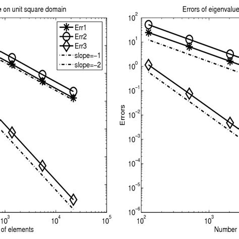 the errors for the eigenvalue approximations on unit square by ecr