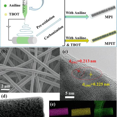 A Schematic Illustration For The Preparation Of Mp Mpi And Mpit B
