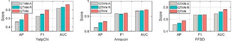 Figure 4 From Semi Supervised Credit Card Fraud Detection Via Attribute