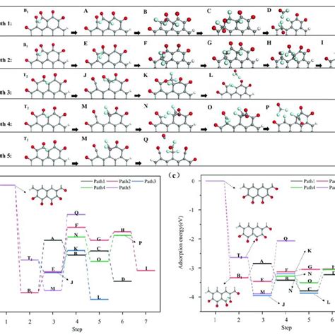 A Six Possible Paths For Oxygen Adsorption On Anode Surface B