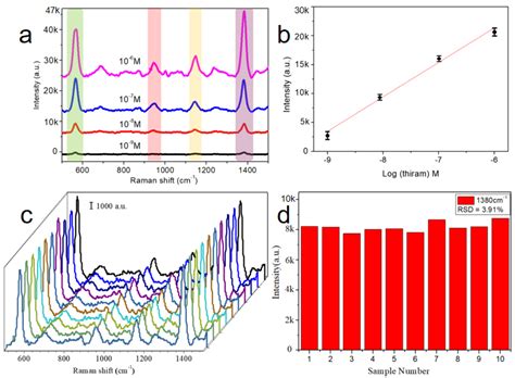 enhanced electromagnetic coupling in the walnut shaped nanostructure array