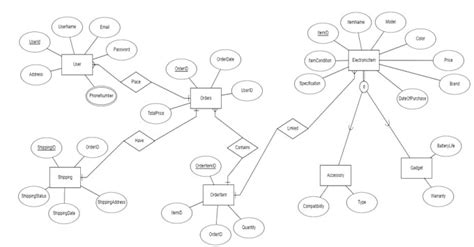Do Erd Diagram Database Design And Sql Queries By M Adeel Fiverr