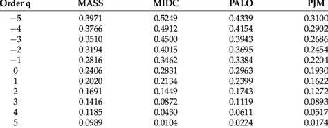 Generalized Hurst Exponents Ranging From Q −5 To Q 5 Download