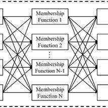 Structure Of The Fuzzy Logic Unit Download Scientific Diagram