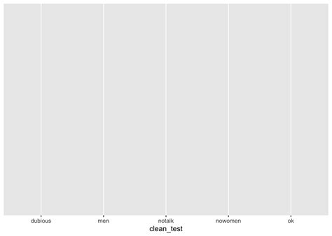 Ae 02 Bechdel Data Visualization Sta 199 Spring 2025