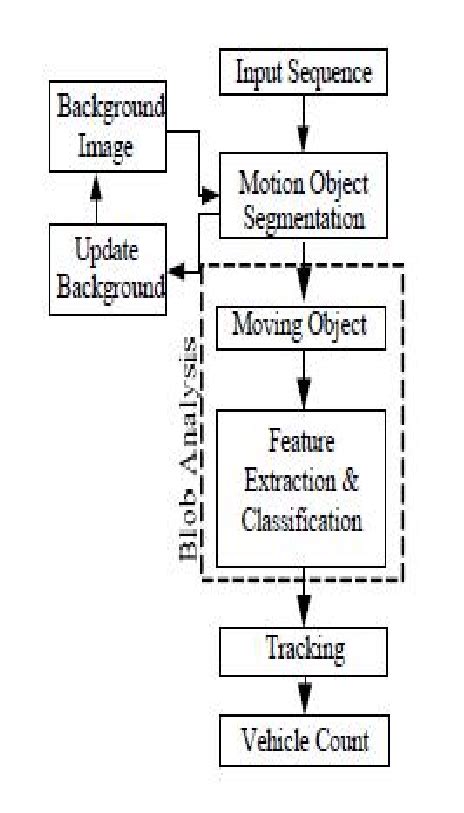 Fig1 Flowchart Of The Vehicle Analyzing Download Scientific Diagram