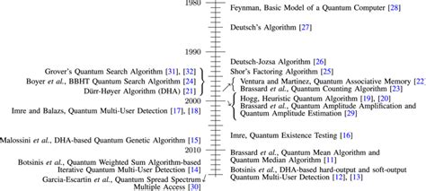 Selected Contributions In The Field Of Quantum Search Algorithms And