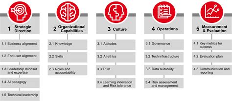 Ai Adoption Framework For Landd Paradox Learning