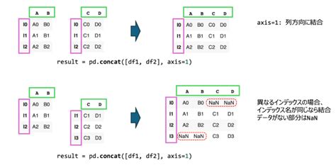 【pandas】dataframe結合操作 concat merge joinを使いこなす アマチュア無線局js2iiu