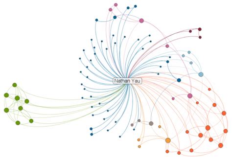 explore your linkedin network visually with inmaps flowingdata