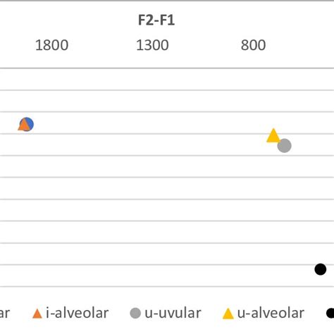 Shows The Vowel Plots Calculated As F2 F1 Against F1 For I And U