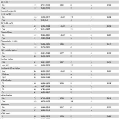 Relationship Between The Hdl C Concentration And The Clinical Download Table