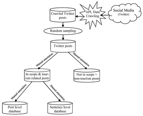 Future Internet Free Full Text Target Oriented Data Annotation For Emotion And Sentiment