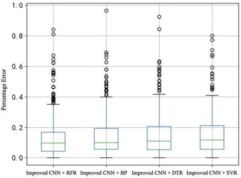 Error Box Diagram Of Forecasting Results By Different Numerical
