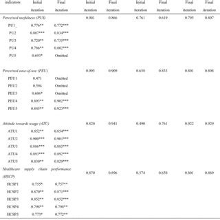 Consistency Validity And Reliability Diagnostics Download Scientific Diagram