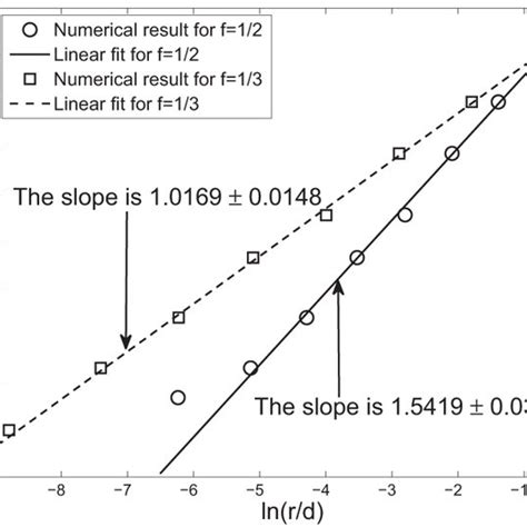 Examples Of Fractal Analysis Of The Sierpinski” Weighted Fractal