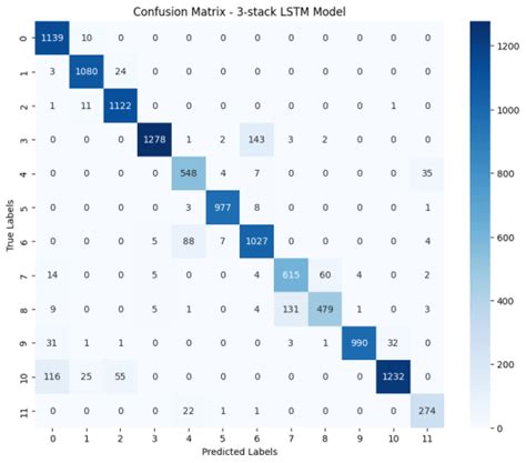 Confusion Matrix Of 3 Stacked Lstm Model On Imbalanced Data Download Scientific Diagram