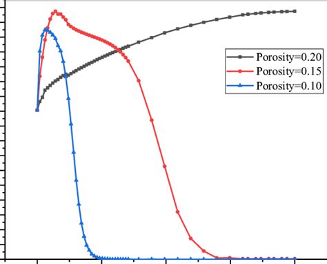 Excess Temperature Curve At The Location Of Y 0 5 Cm Download Scientific Diagram