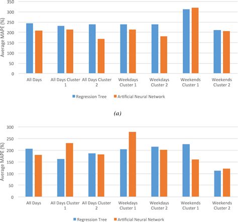 figure 3 from modeling and forecasting short term water demand reported