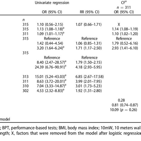 Univariate And Multivariate Logistic Regression Analyses For