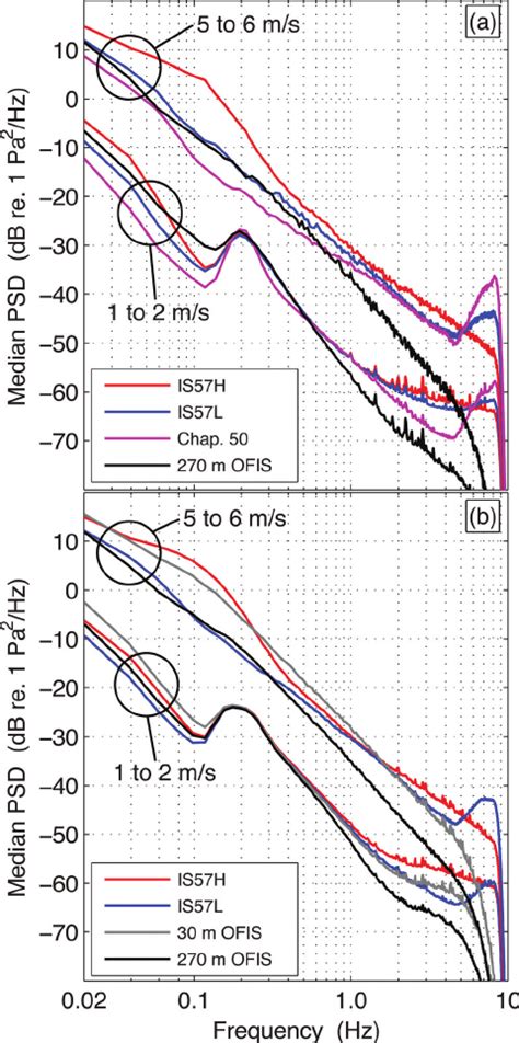 Median Spectra For 1 To 2 And 5 To 6 Ms Wind Speeds A The 270 M