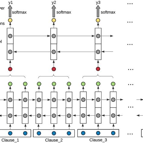 the paragraph level model architecture for situation entity type