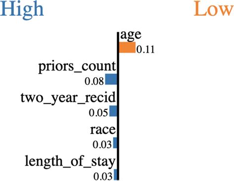 Post Hoc Explanation Visualization By Lime Download Scientific Diagram