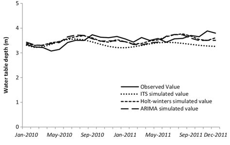 Comparison Of Validation Results For Different Models Download