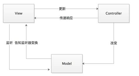 Flux架构模式 知乎