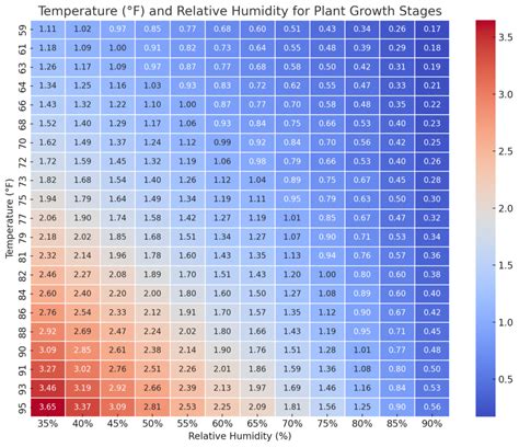 Vpd Chart For Weed Growth
