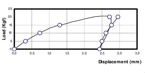 Average Loading Reloading Curve Download Scientific Diagram