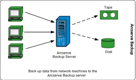 Arcserve Backup Xosoftw