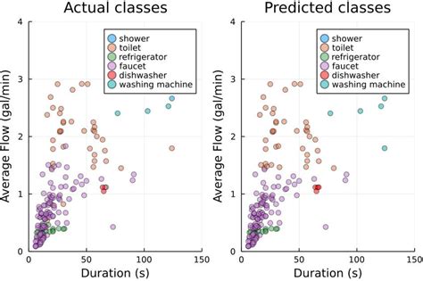 Actual And Predicted Water End Use Classes Predicted Classes Are Download Scientific Diagram