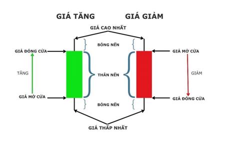 Kinh Nghiệm đọc Biểu đồ Nến Dành Cho Trader Mới
