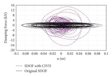 Damping Force And Displacement Of Main Structure U Curves Of Sdof Download Scientific Diagram
