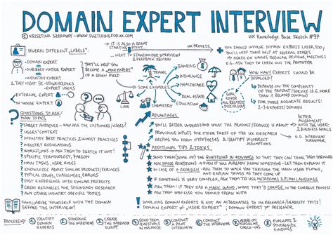 Domain Expert Interview Ux Knowledge Base Sketch 97 By Krisztina