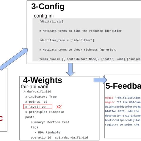 Workflow For Deploy And Config A Fair Eva Instance Download Scientific Diagram