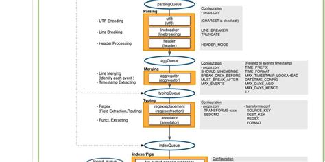 Parsing Phase Versus Parsing Pipeline Splunk Community