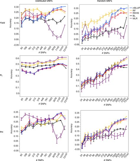 Mean Accuracies Of Cross Validation For Prediction Of Grain Yield Download Scientific Diagram