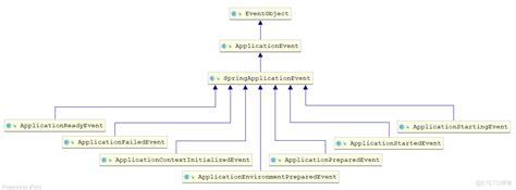 Springboot——监听器解析小波同学的技术博客51cto博客 Springboot——监听器解析小波同学的技术博客51cto博客