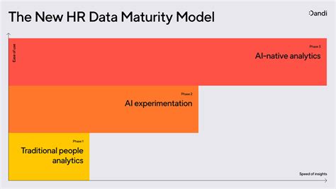 The New Maturity Model For Hr Data