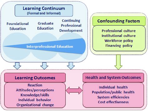 The Interprofessional Learning Continuum Model Source Institute Of Download Scientific