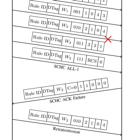 Protocol Stack Illustrates The Location Of The Schc Sublayers Between Download Scientific