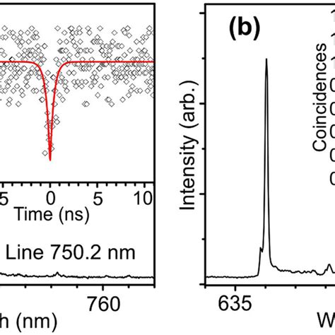 Normalized Second Order Correlation Function G⁽²⁾ Of Single Photon