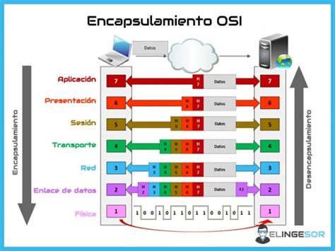 Encapsulamiento En Programación Orientada A Objetos Descubre El Poder