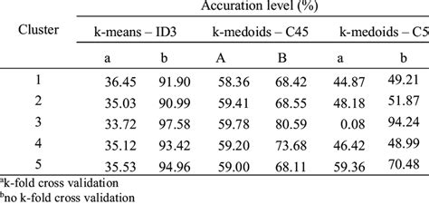 Comparison Of The Accuracy Of Hybrid Mining Models Download Scientific Diagram